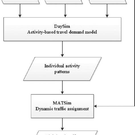 2 The Transportation Modeling Framework Download Scientific Diagram