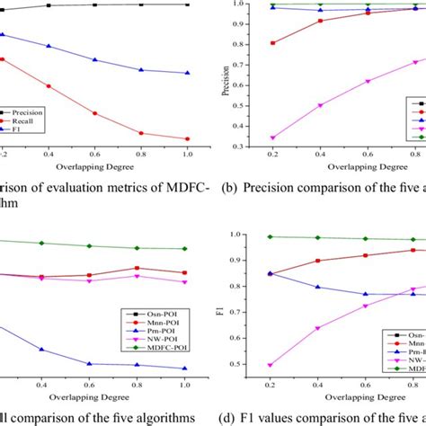 Comparison Of Evaluation Metrics Of The Five Algorithms In Table 9