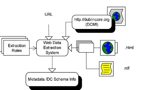 Shows The Design Of Metadata Extraction System Download Scientific Diagram