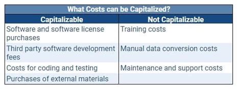 Asc 350 40 Internal Use Software Accounting Capitalization