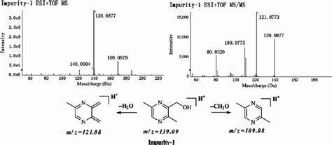 Ms Ms Spectrums And Fragmentation Patterns Of Impurity 1 Download