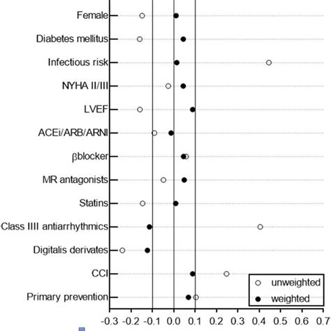 Forrest Plot For Standardized Mean Differences Of Covariates Included