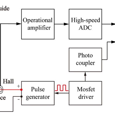 The Measurement Principle Of Pulse Peak Current Download Scientific Diagram