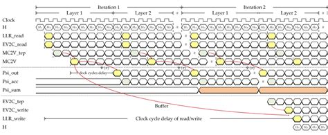 The Timing Sequence Chart Of The Iteration Procedure Download