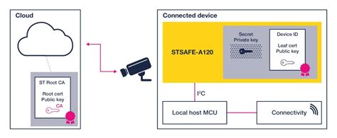 Security And Authentication For Connected Devices Stmicroelectronics