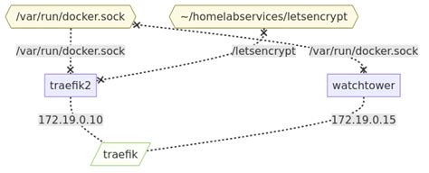 Visualize Your Docker Compose With Mermaid Docker Compose Viz This