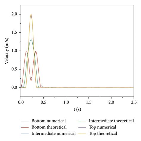 Velocity Time History At Different Locations In Theoretical And