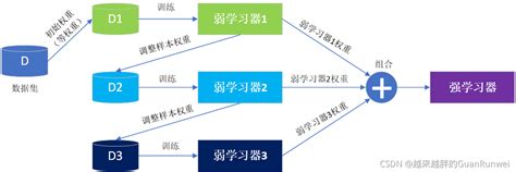 傻子都能看懂的——详解adaboost原理 csdn博客