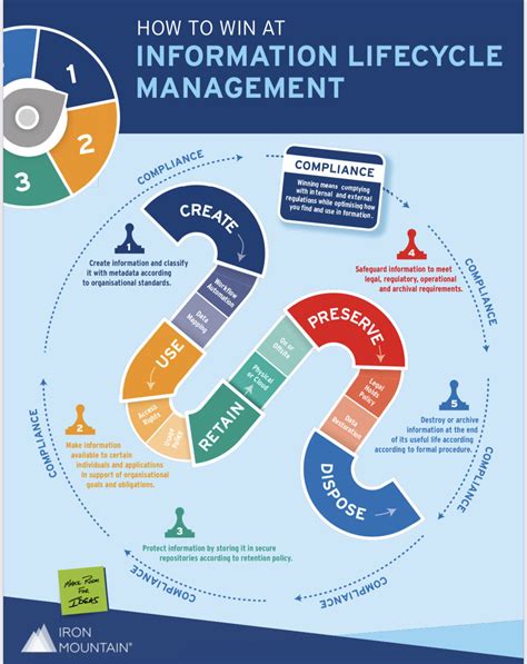Bassam Helmy On Linkedin Information Lifecycle Management Ilm