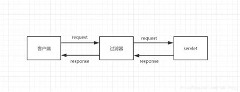 Filter过滤器执行流程filterchaindofilterreqresp Csdn博客