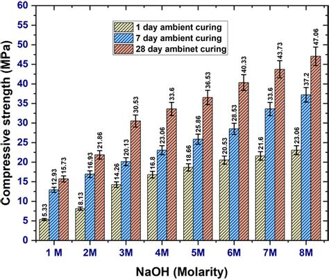 Compressive Strength Variation Of Aap At Varying Days Under Ambient