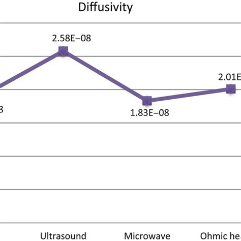 Effective Moisture Diffusivity Of Control And Pretreated Dried Ginger