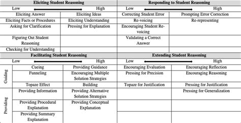 Ellis Et Al 2018 P 117 Teacher Moves For Supporting Student