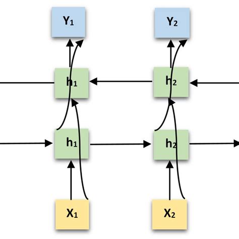 Bidirectional Long Short Term Memory Lstm Architecture Download