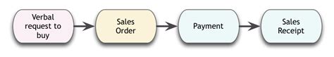 Mysql Modeling Invoices And Orders Database Administrators Stack
