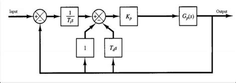 I PD Controller 21 Download Scientific Diagram