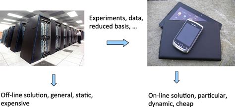 Figure 1 From Proper Generalized Decomposition Based Dynamic Data