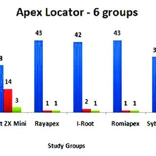 Accuracy Of Six Different Apex Locators Download Scientific Diagram