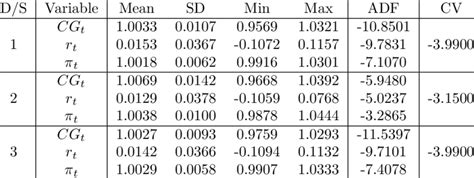 descriptive statistics and unit root tests download table