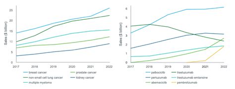 Revealing Oncologys Hidden Dynamics Iqvia