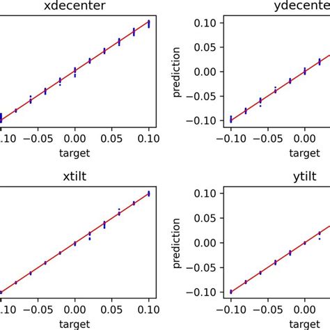 Misalignment Estimation Results For The R C Telescope With 4 Download Scientific Diagram