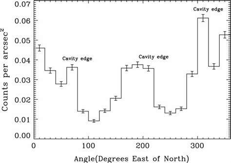 Azimuthal Profile Of Background Subtracted Counts Per Square Arcsecond