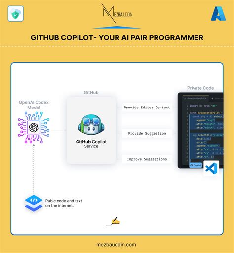Turbocharge Your Coding With Github Copilot ~ Github Copilot Is An