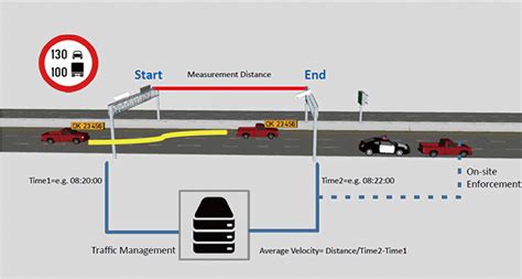 Section Speed Enforcement System Collsam Security