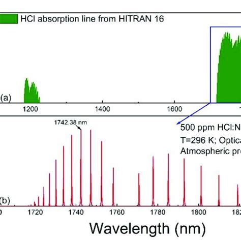 Simulation Of Hcl Absorption Based On The Hitran 2016 Database A