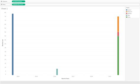 The Data School Tableau Prep Scaffolding Solving The Problem With