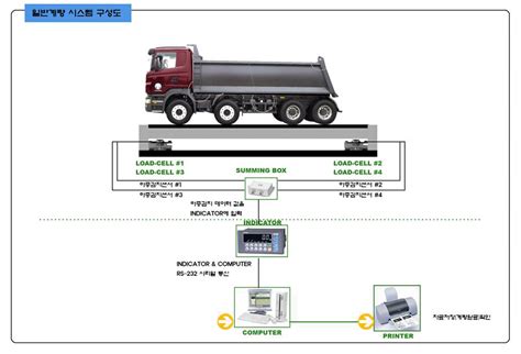 트럭스케일 주 수 계량시스템