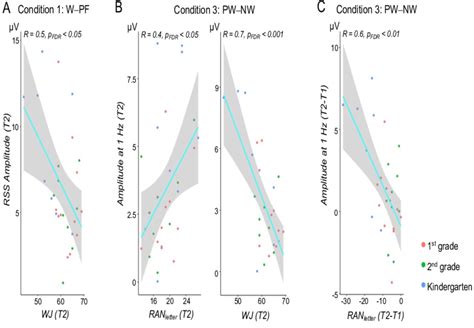 Statistically Significant Correlations Between Reading And Brain