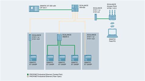 Scalance X 100 Unmanaged Switch And Media Converter Industrial Ethernet Switches Scalance X