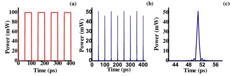 Optical Intensity Waveform Of A Input Signal B Output Periodic Download Scientific Diagram