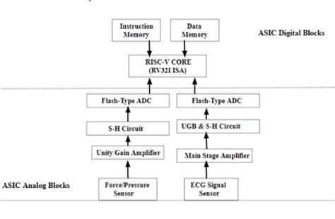 Figure 1 From Asic Chip Design For Healthcare System Semantic Scholar Figure 1 From Asic Chip Design For Healthcare System Semantic Scholar