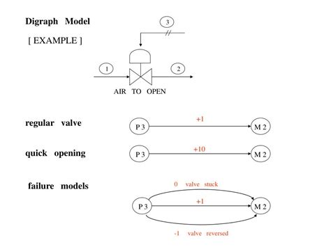 PPT Fault Tree Analysis PowerPoint Presentation Free Download ID