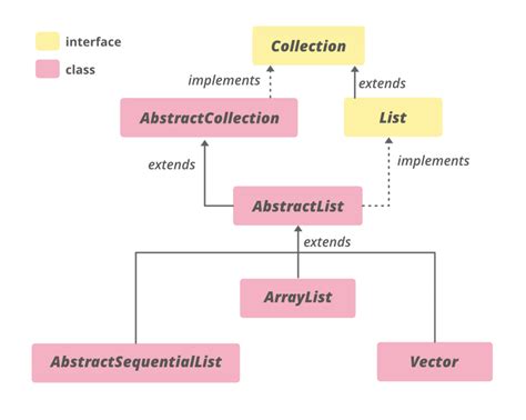 List And Arraylists My Blog
