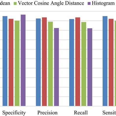 Comparative Feature Extraction Analysis Of Accuracy Specificity