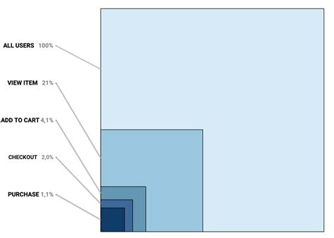 Area Funnel Chart In Tableau Visualizing The Drop Off Antichaos