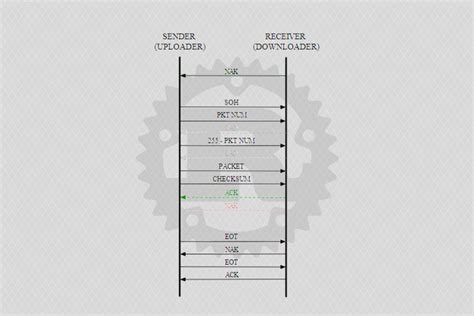 How To Write The Drivers For GPIO UART On Rust