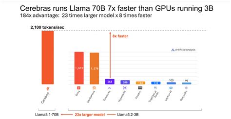 cerebras achieves 3x speed boost for llama 3 1 70b ai inference ml news weights and biases
