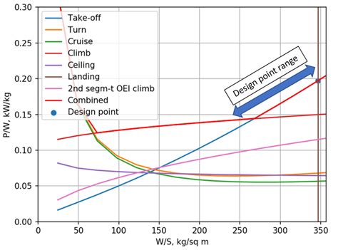 A Sample Constraint Diagram And The Range Of Possible Design Point Or Download Scientific