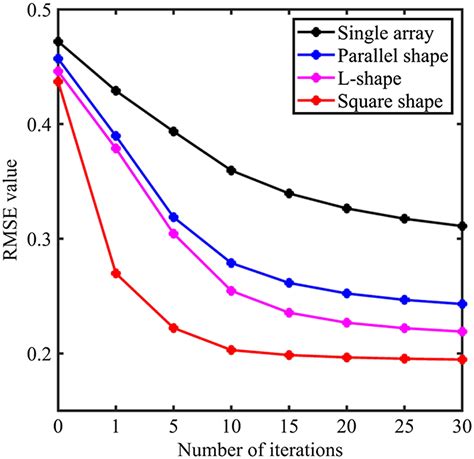 rmse versus number of iterations in vr sgd for different detection