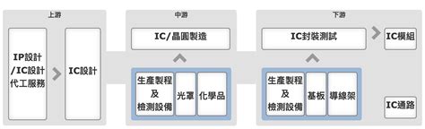 IC Design 豬屎屋 Marketing 03 天半導體產業鏈與晶片設計 iT 邦幫忙 一起幫忙解決難題拯救 IT 人的一天