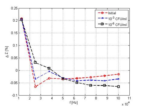 Relative Errors For Impedance Magnitude Download Scientific Diagram