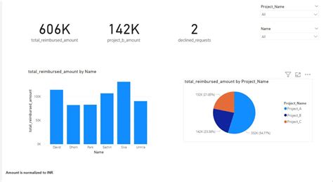 Deepak Goriya On Linkedin Powerbi Datainsights