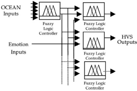 Basic Configuration Of The Hierarchical Fuzzy Logical Control