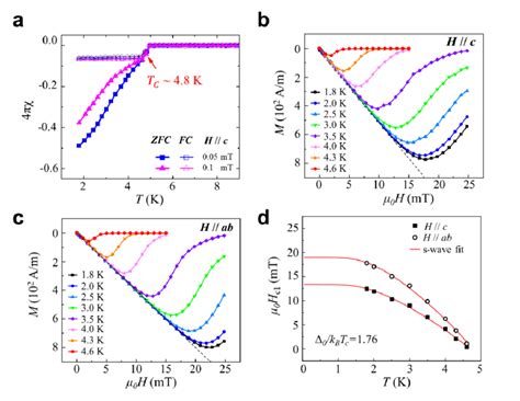 Magnetization Measurements Of The Csti3bi5 Single Crystal A The