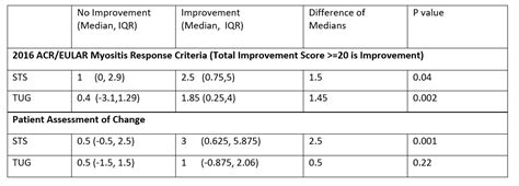 Valid And Reliable Physical Function Tests In Idiopathic Inflammatory
