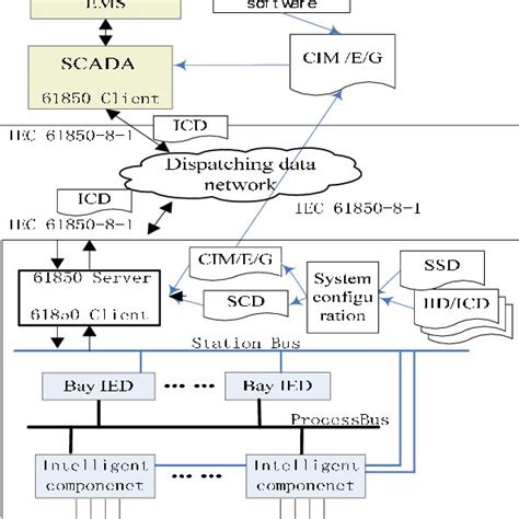 Communication Interface Scheme Download Scientific Diagram